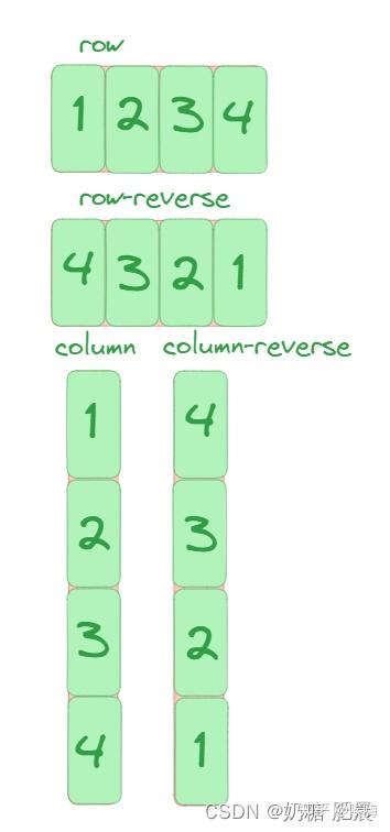 弹性盒子（display: flex）布局超全讲解|Flex 布局教程 - 知乎