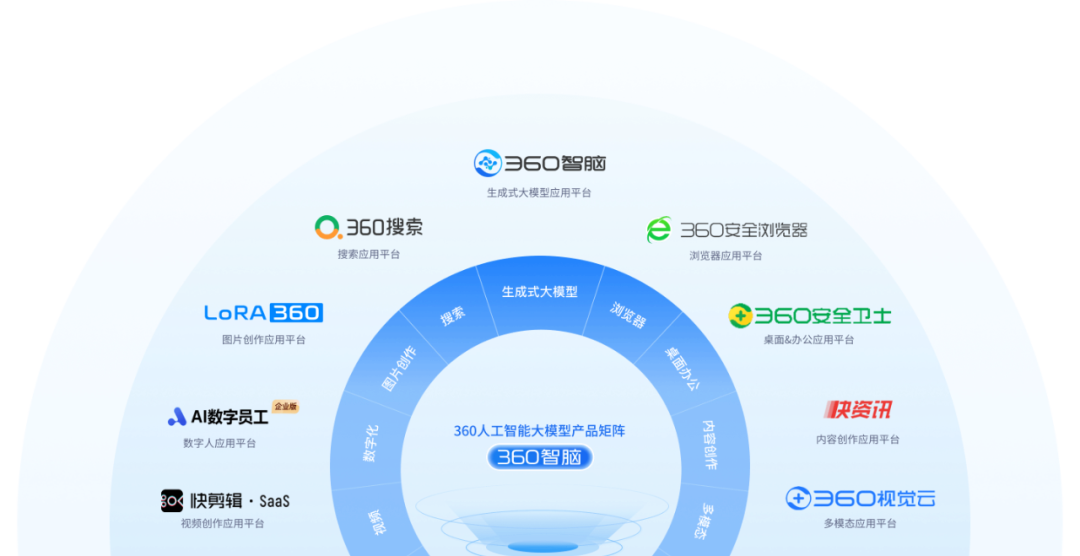 【AI大模型展】360智脑大模型——以人为本，安全可信 - 知乎