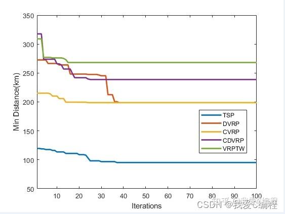 基于GA遗传优化的CDVRP,CVRP,DVRP,TSP以及VRPTW常见路径优化问题求解matlab仿真 - 知乎
