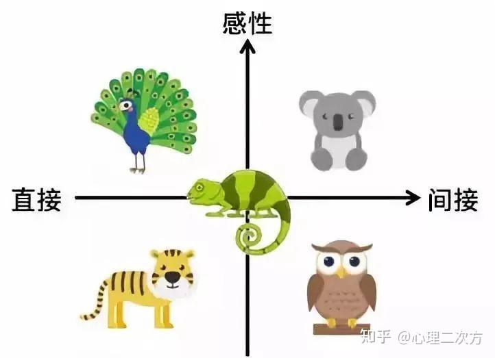 pdp性格测试：五种动物型人格，帮助你看透人际中的关键性格差异！ - 知乎