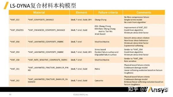 一文了解LS-DYNA复合材料分析 - 知乎