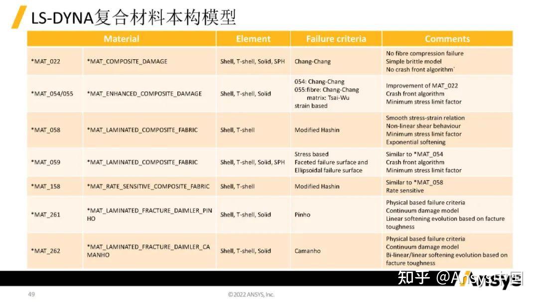 一文了解LS-DYNA复合材料分析 - 知乎