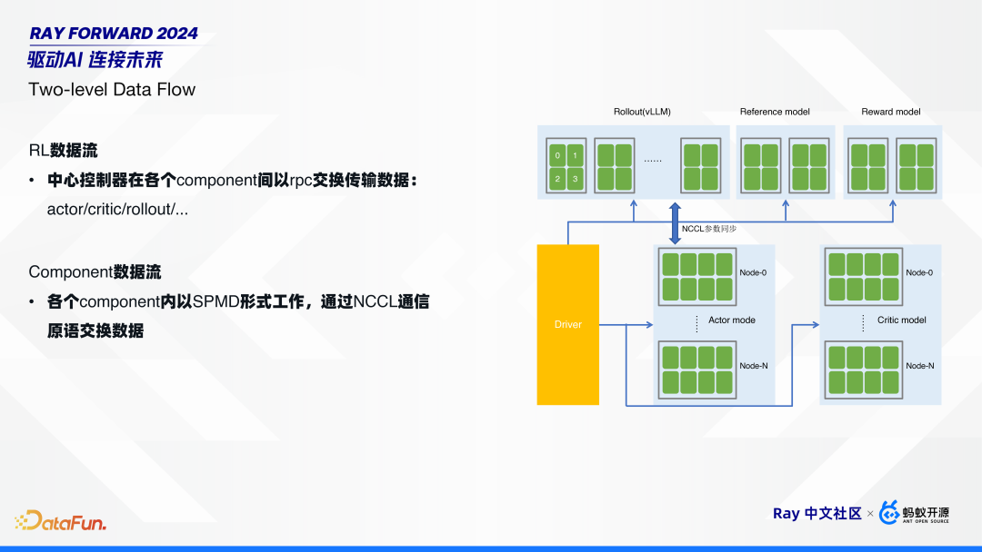 HybridFlow：基于 Ray 构建灵活且高效的 RLHF 编程框架 - 知乎