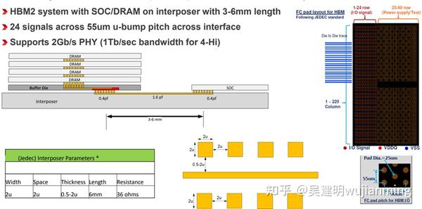 HBM封装集成：技术趋势、挑战和应用 - 知乎
