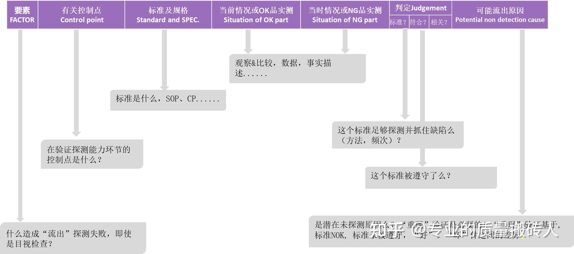 8D报告之D4-原因分析 - 知乎