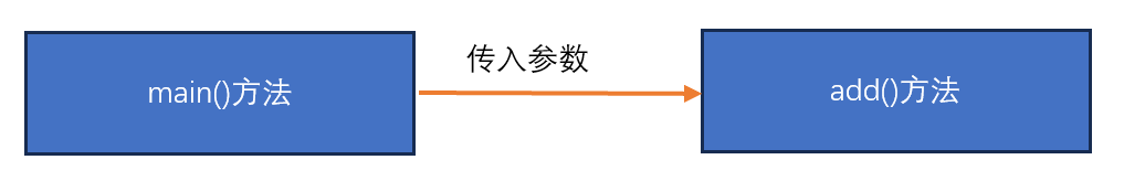 《漫画java编程》导读之语法篇 深度剖析，java方法参数传递是值传递的奥秘 知乎