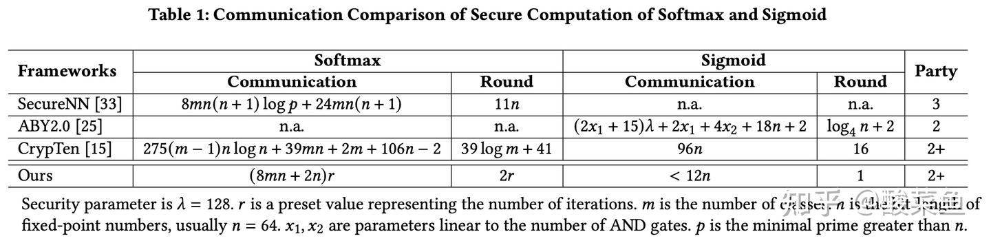 Secure Softmax/Sigmoid for Machine-Learning Computation - 知乎
