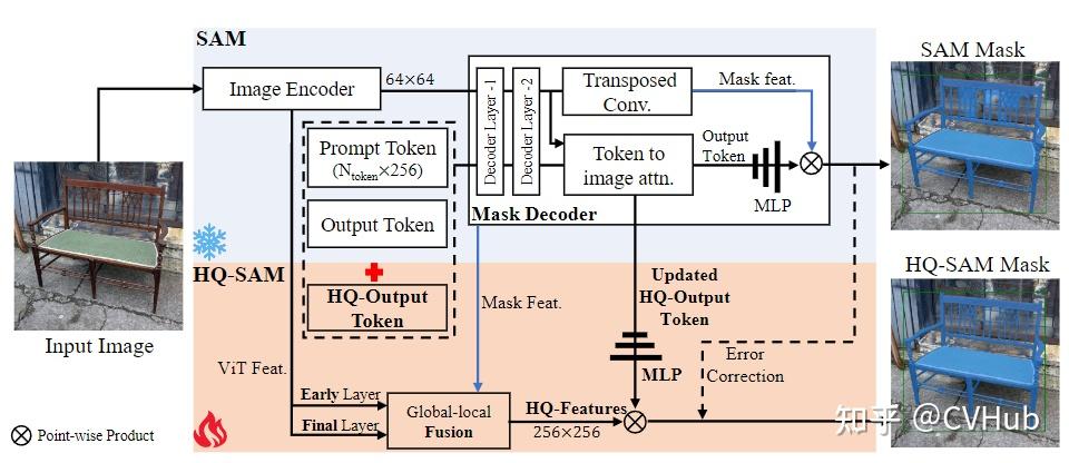 苏黎世理工 & 港科大震撼力作 HQ-SAM：SAM新秀-高质量分割一切模型 - 知乎