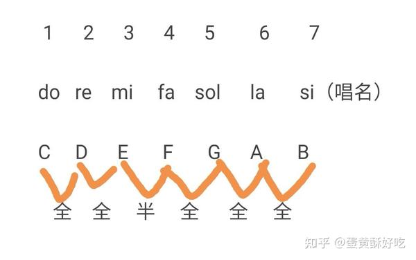 乐理笔记（一） - 知乎
