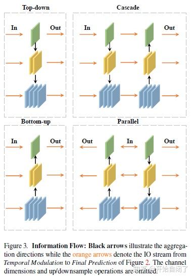 TPN:Temporal Pyramid Network 理解 - 知乎