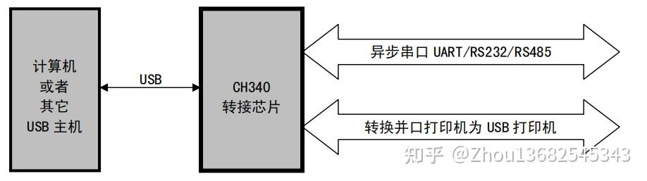 CH340C国产USB转串口芯片系列选型参考 - 知乎