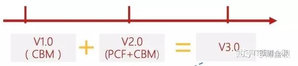 企业架构入门：了解组件化业务模型（CBM） - 知乎