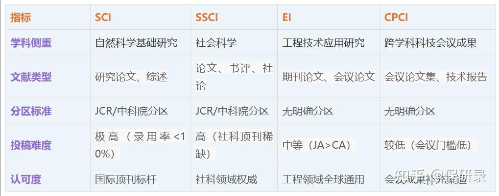 SCI、SSCI、EI、CPCI、中文核心有啥区别？一文搞懂！保研小白必看！ - 知乎