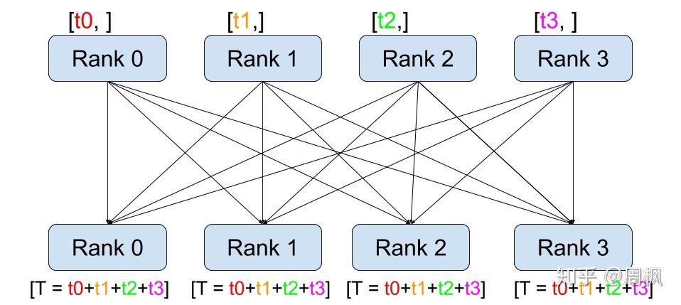Pytorch 分布式训练 - 知乎