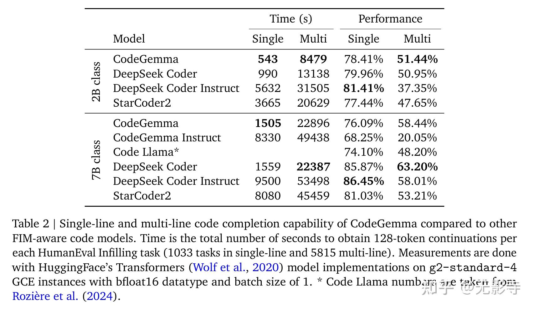 【LLM-code】CodeGemma：基于Gemma的代码模型 - 知乎
