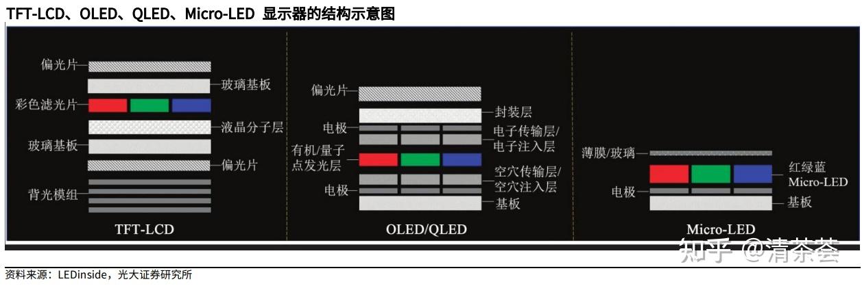 显示行业 ～ P4：Micro LED 概述 - 知乎