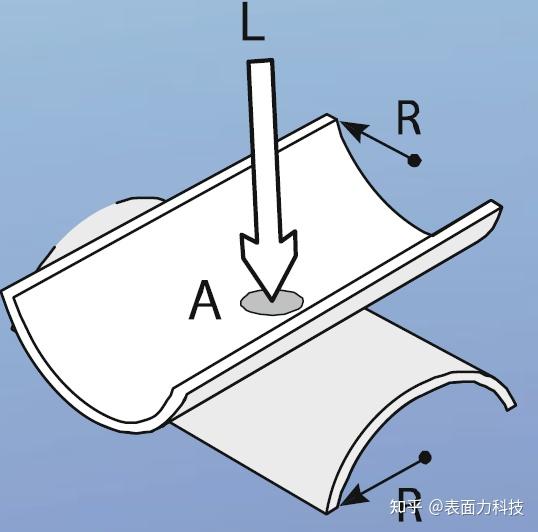 SFA表面力仪及其应用 - 知乎