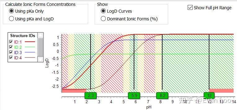 利用logD图辅助进行液相方法开发的案例 - 知乎