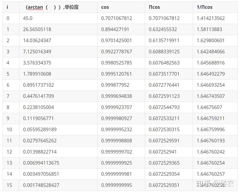 Verilog实现Cordic算法 - 知乎