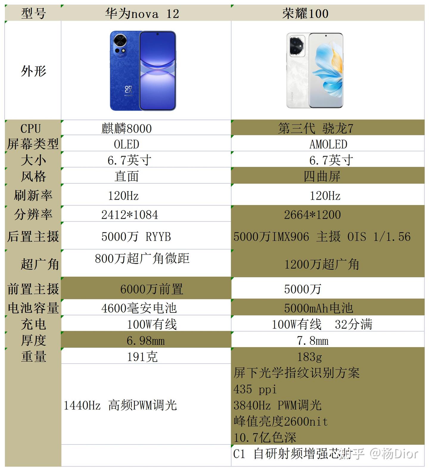 荣耀100和华为nova12怎么选？详细对比后区别一目了然 - 知乎