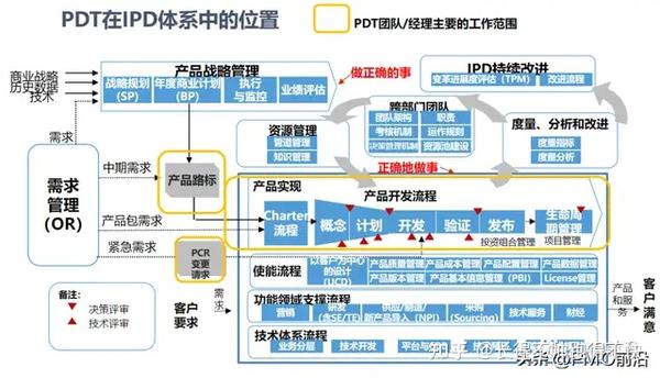 一文掌握华为IPD体系IRB、IPMT以及PDT详解 - 知乎