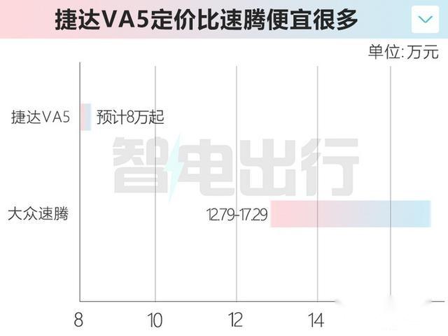 大众速腾“换壳”捷达VA5 或卖8万起PK比亚迪秦PLUS - 知乎