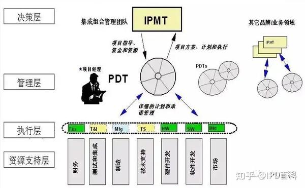 IPD百科丨方向看的准，浅析IPMT的业务决策评审 - 知乎