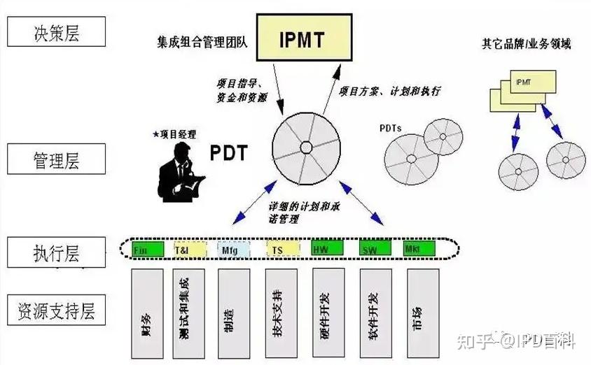 IPD百科丨方向看的准，浅析IPMT的业务决策评审 - 知乎