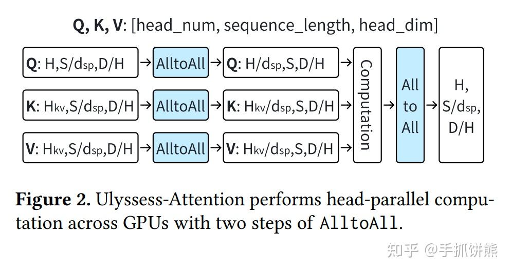 LoongTrain: Efficient Training of Long-Sequence LLMs with Head-Context Parallelism - 知乎