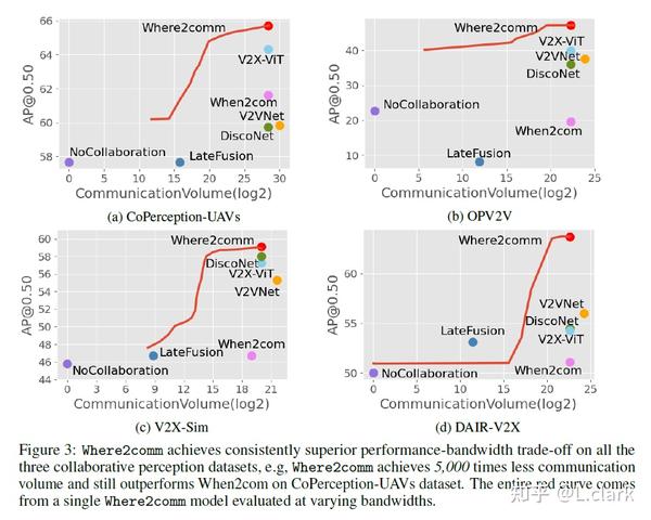 Where2comm: Communication-Efficient Collaborative Perception via Spatial Confidence Maps - 知乎