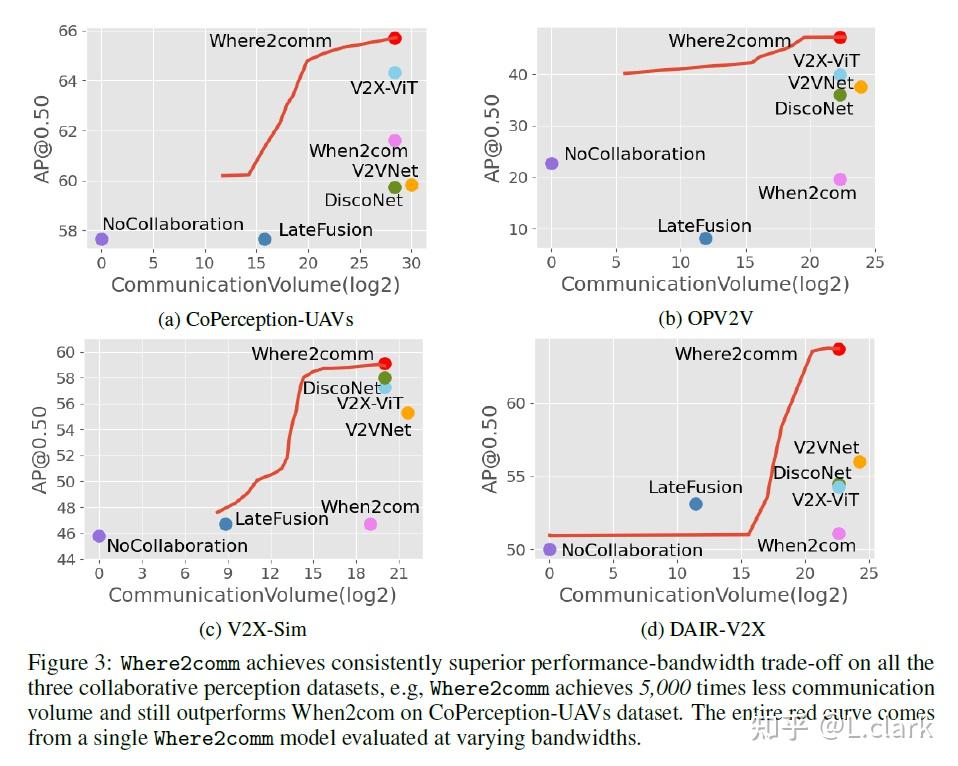 Where2comm: Communication-Efficient Collaborative Perception via Spatial Confidence Maps - 知乎