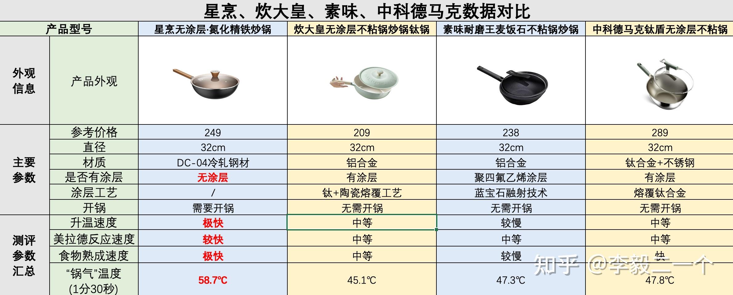 做饭必看：到底怎样的锅最适合中式烹饪？四款家用锅具实测，星烹、素味、中科德马克、炊大皇多项核心性能实测对比【炒锅2025推荐】 - 知乎