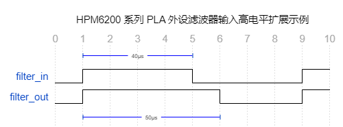 探秘 HPM6200 系列 MCU 的可编程逻辑阵列（下） - 知乎
