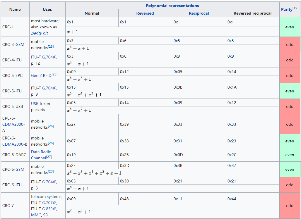 粉丝分享 | 图说CRC原理应用及STM32硬件CRC外设 - 知乎