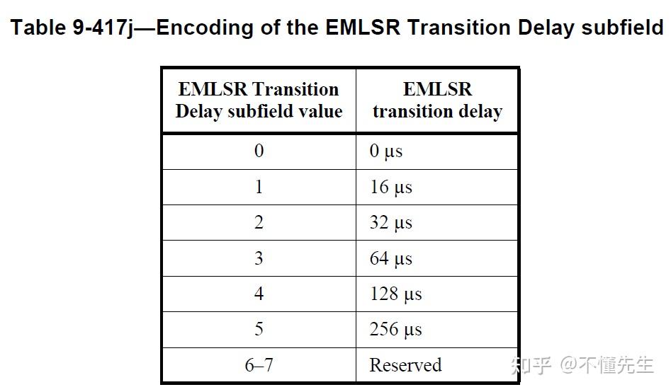 WIFI7 EML（1）EMSR定义和EML Capabilities details - 知乎