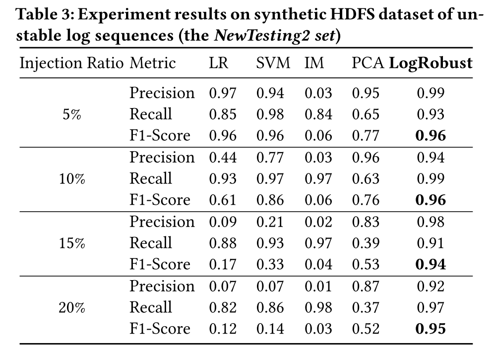 [论文阅读]Robust Log-Based Anomaly Detection on Unstable Log Data - 知乎