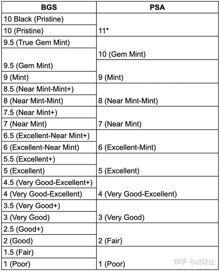 和PSA10分比起来，BGS9.5的卡真不是差在品相上 - 知乎