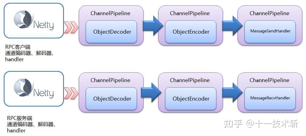 如何使用Netty开发实现高性能的RPC服务器 - 知乎