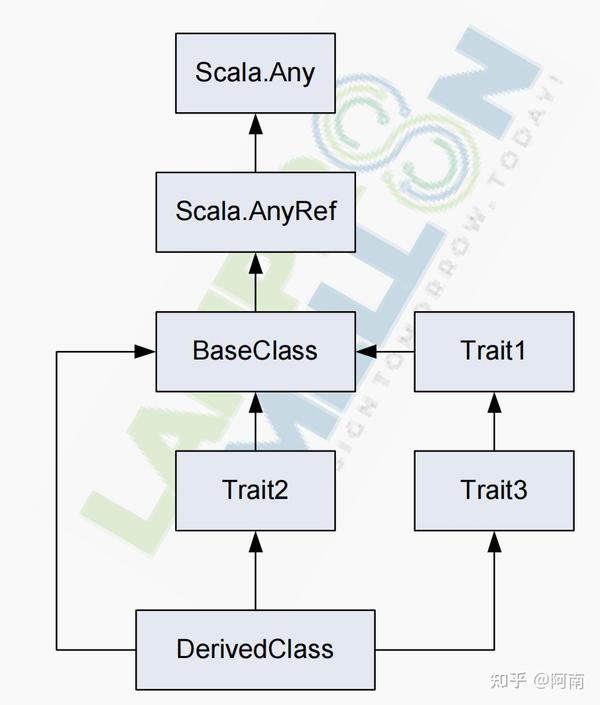 Scala2chisel Scala Traits 知乎