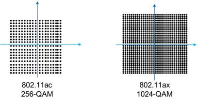 802.11ax（Wi-Fi 6）技术简介和射频测试 - 知乎