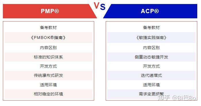 为什么IT行业很多人考PMP和ACP？含金量如何？ - 知乎