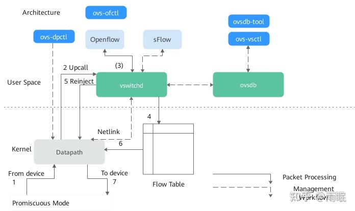 OVS 使用总结 - 知乎