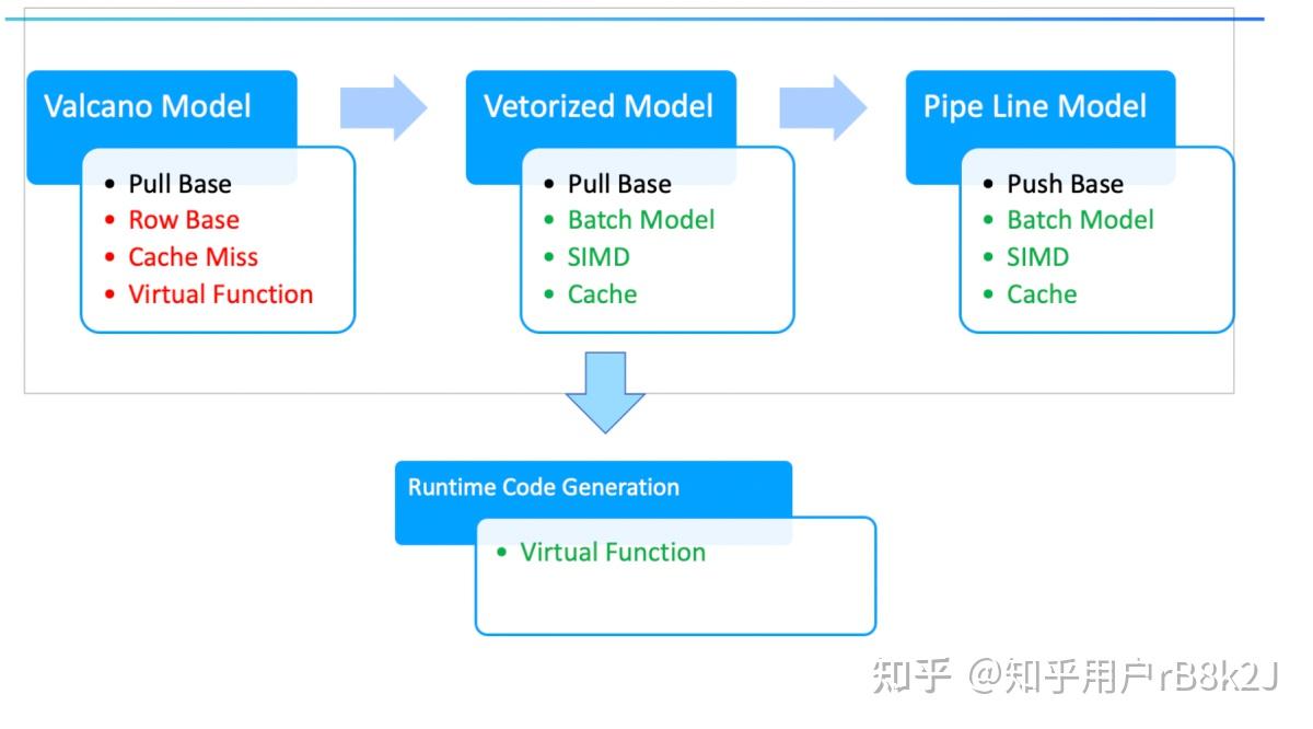云贝教育 |【技术文章】列存数据库 Code Generation & Vectorized Model - 知乎