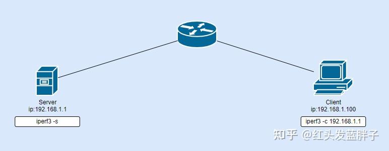 iperf3：网络测试工具及测试用例+参数详解 - XXLLA - 博客园
