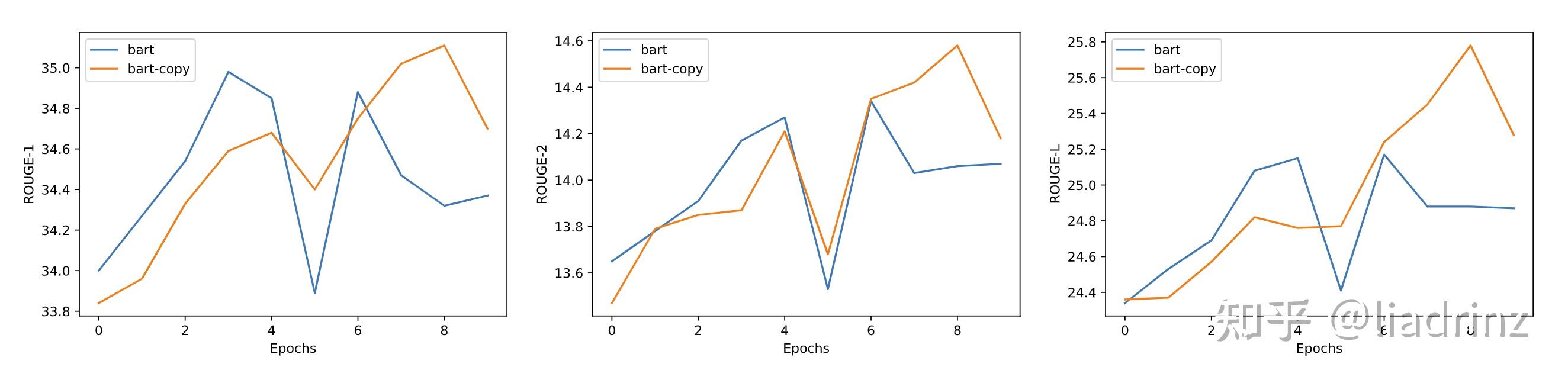 如何在Huggingface模型中优雅地加入Copy机制(PGN)？ - 知乎