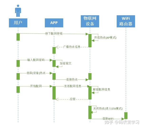 UML时序图详解 - 知乎