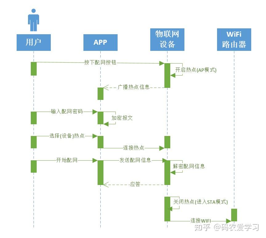 UML时序图详解 - 知乎