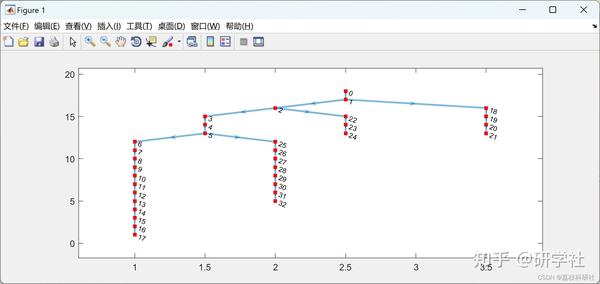 基于DistFlow的配电网络的配电功率研究（Matlab代码实现） - 知乎