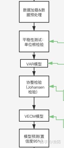 Python|VECM（向量误差修正模型）建模笔记 - 知乎