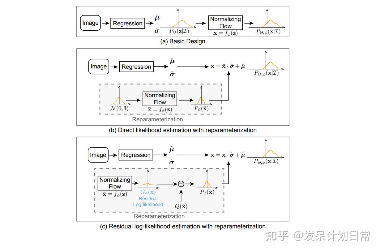 [RLE] Human Pose Regression with Residual Log-likelihood Estimation (论文 ...